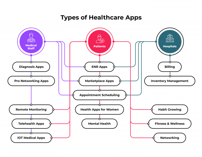 A Deep Dive Into Healthcare Application Development