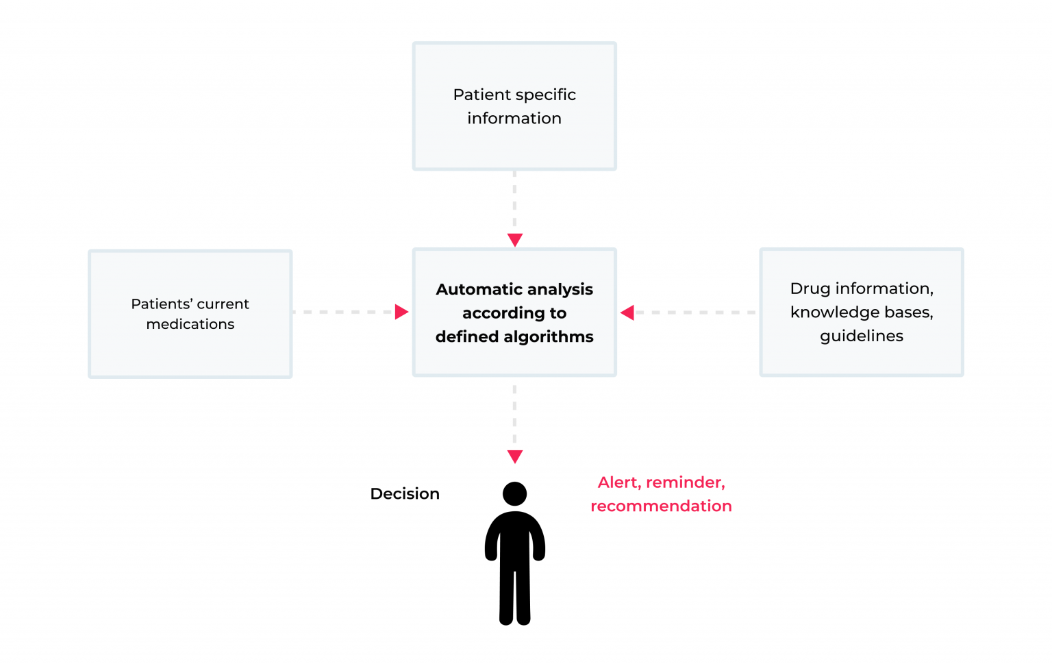 Clinical Decision Support System (CDSS): 3 Key Applications And Benefits