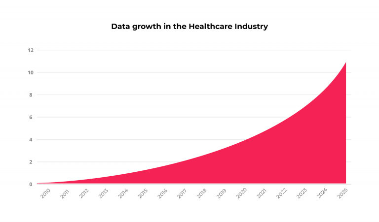 How To Build A Successful Healthcare Data Strategy? A Detailed Guide