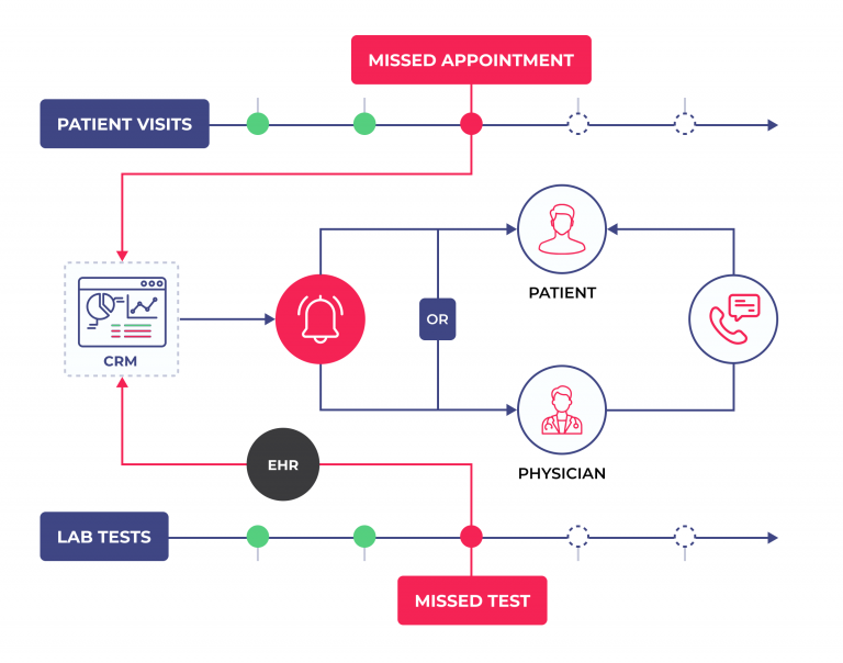 Benefits Of EHR Systems And 7 Best Integration Practices