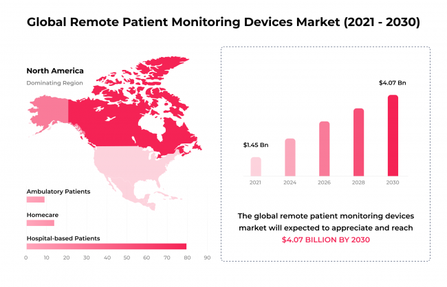 10 Benefits Of Remote Patient Monitoring You Might Miss