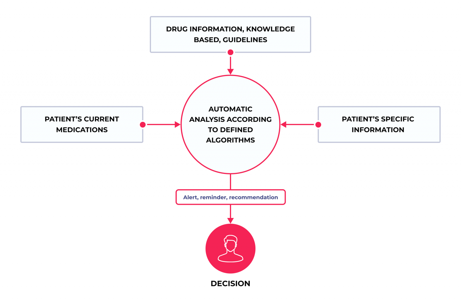 Clinical Decision Support Software: The Key Benefits, Challenges, And ...