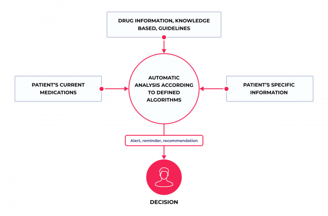 A Comprehensive Guide To Clinical Decision Support Software