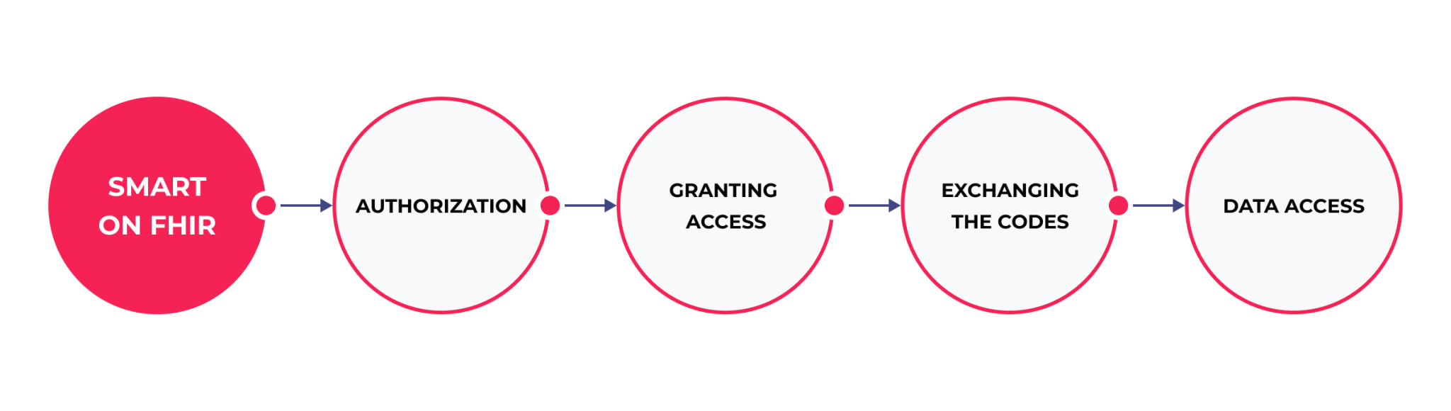SMART On FHIR In Healthcare: Unlocking Data Interoperability