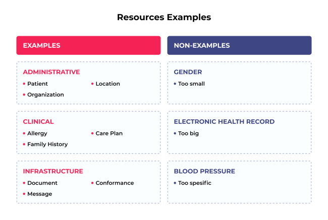 Advancing Data Interoperability - FHIR Resources Mapping