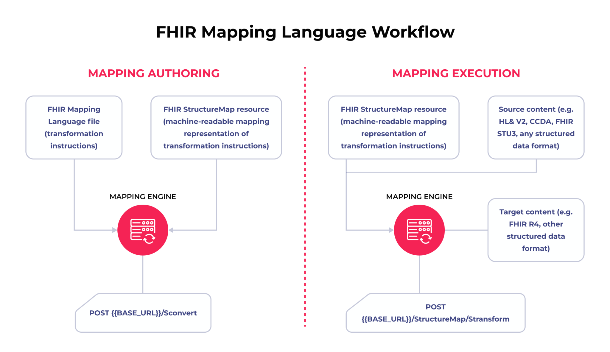 Advancing Data Interoperability - FHIR Resources Mapping