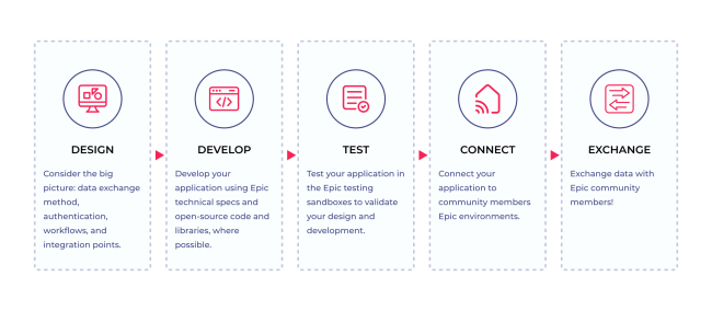 Epic FHIR - How To Revolutionize Healthcare Data Efficiency