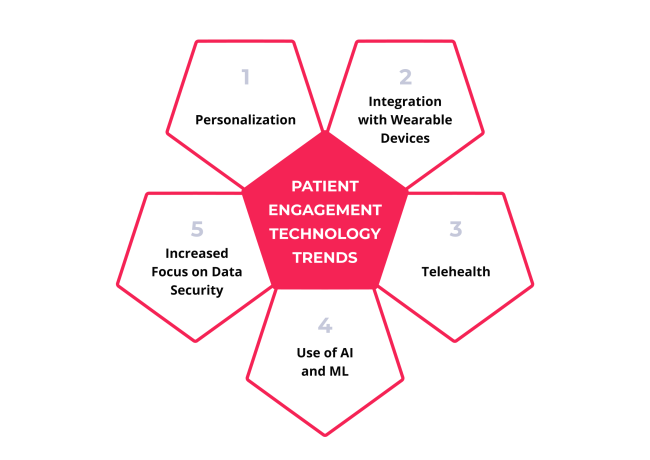 Patient Engagement Technology: 7 Ways To Change Healthcare