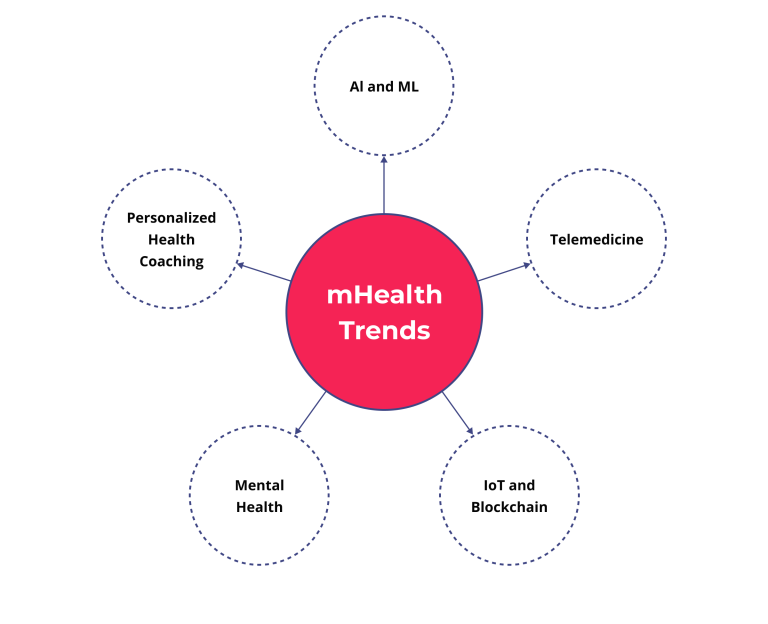 What Is MHealth Apps? - Critical Influence On Digital Health