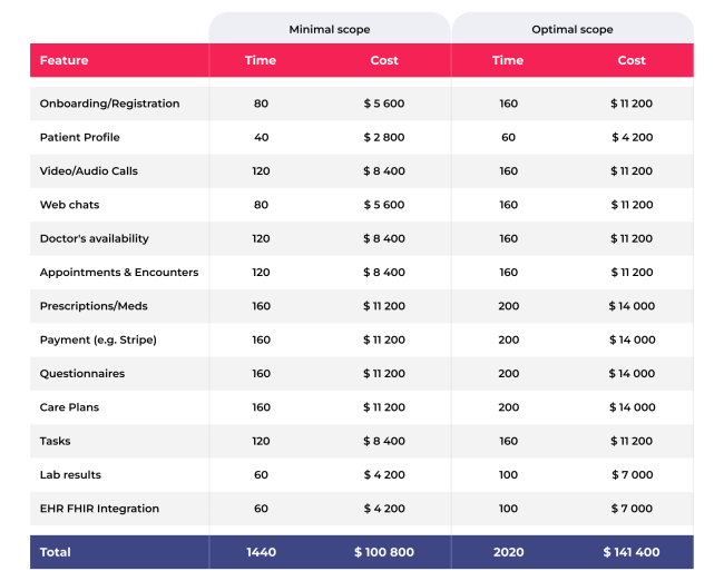 Telemedicine Software Cost - For Startups Or Small Providers