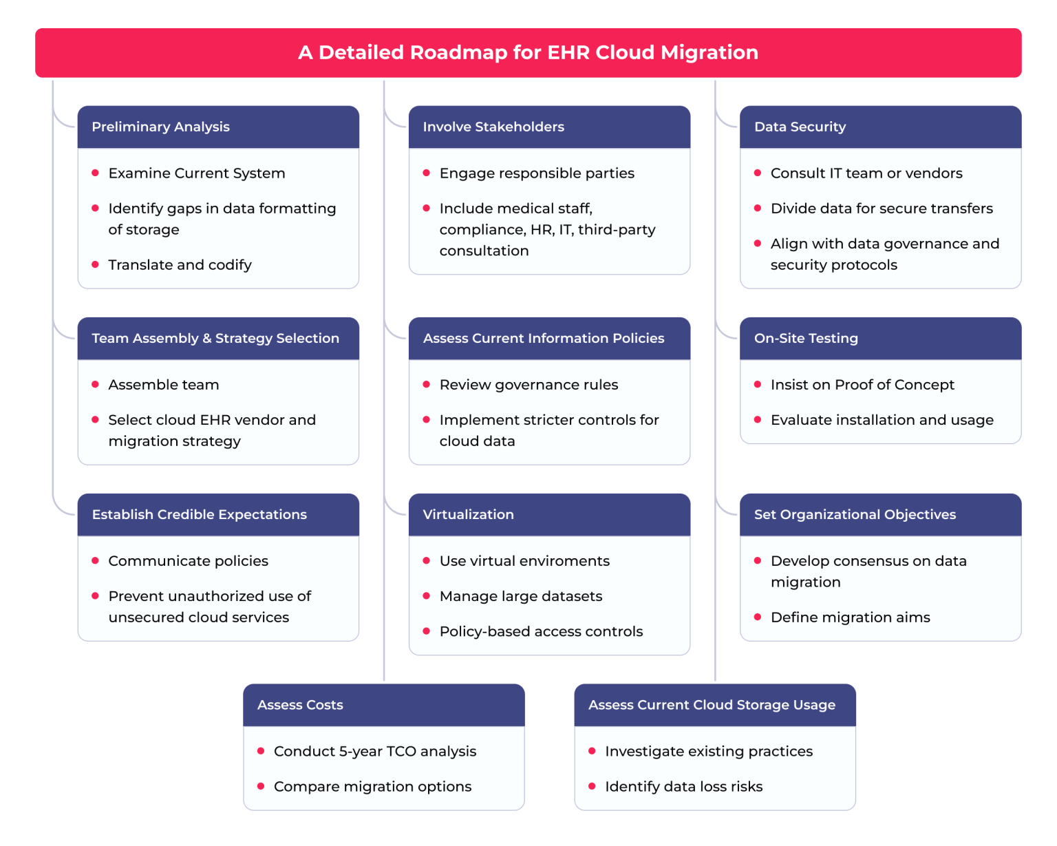 Cloud Based EHR: 11 Major Migration Steps, Real-Life Apps