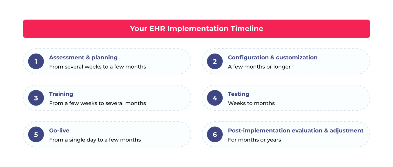 4 Top EHR Implementation Strategies, Costs, Packed Checklist