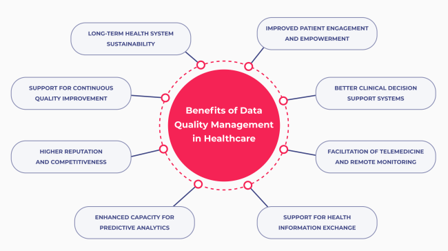 Data Quality Management In Healthcare: Metrics And Standards