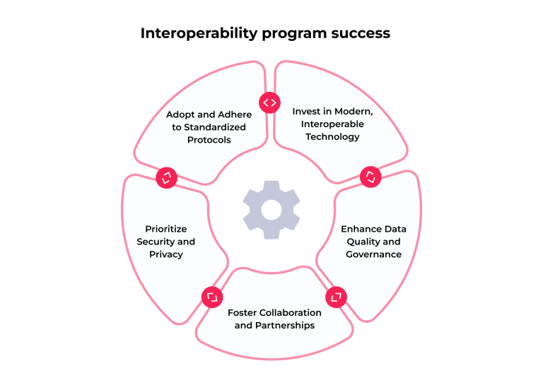 Healthcare Data Interoperability: Standards, Levels, 5 Tips
