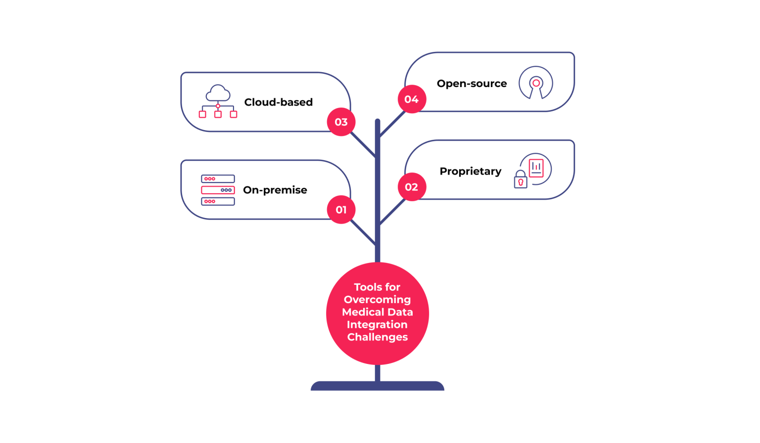 Healthcare Data Integration: Challenges, Issues, Strategies
