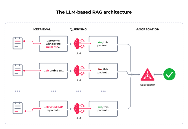 RAG Architecture And GenAI Use Cases - Changing Healthcare