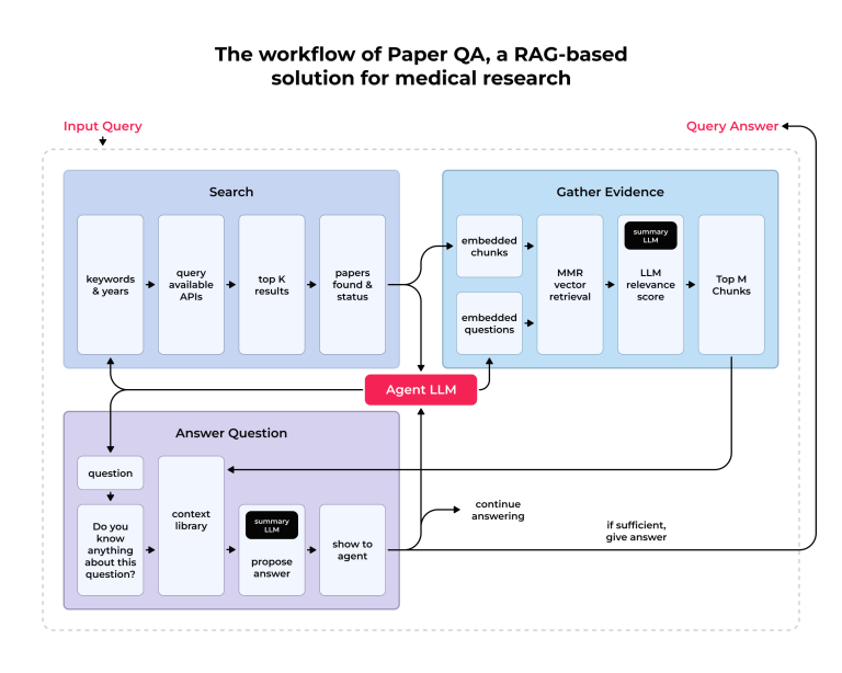 RAG Architecture And GenAI Use Cases - Changing Healthcare