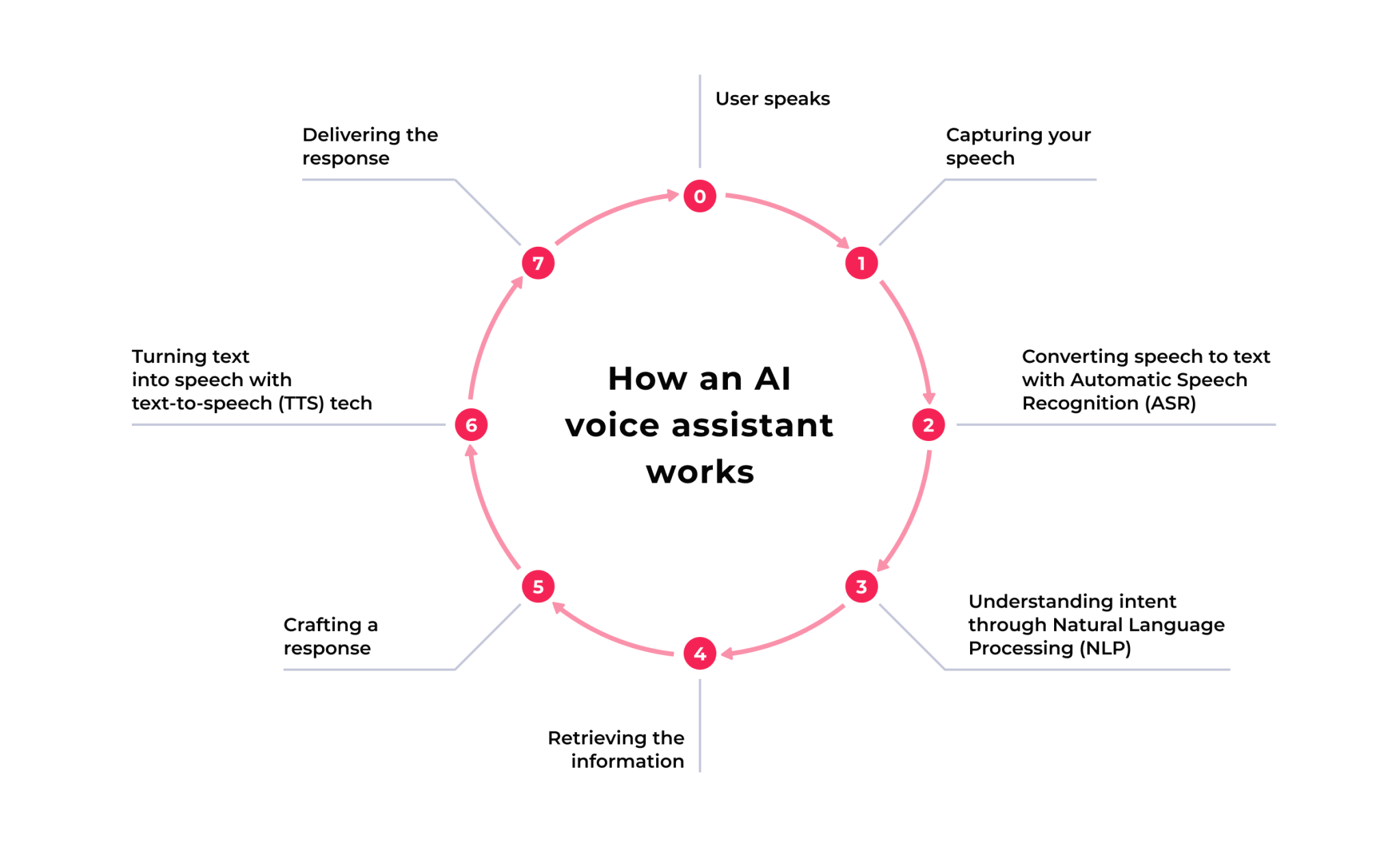 Full Guide Of AI Voice Assistant & Top-5 Reasons To Invest